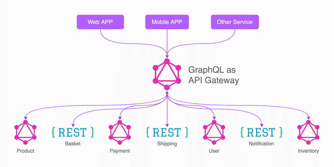 Além do REST com GraphQL | Klaus Laube